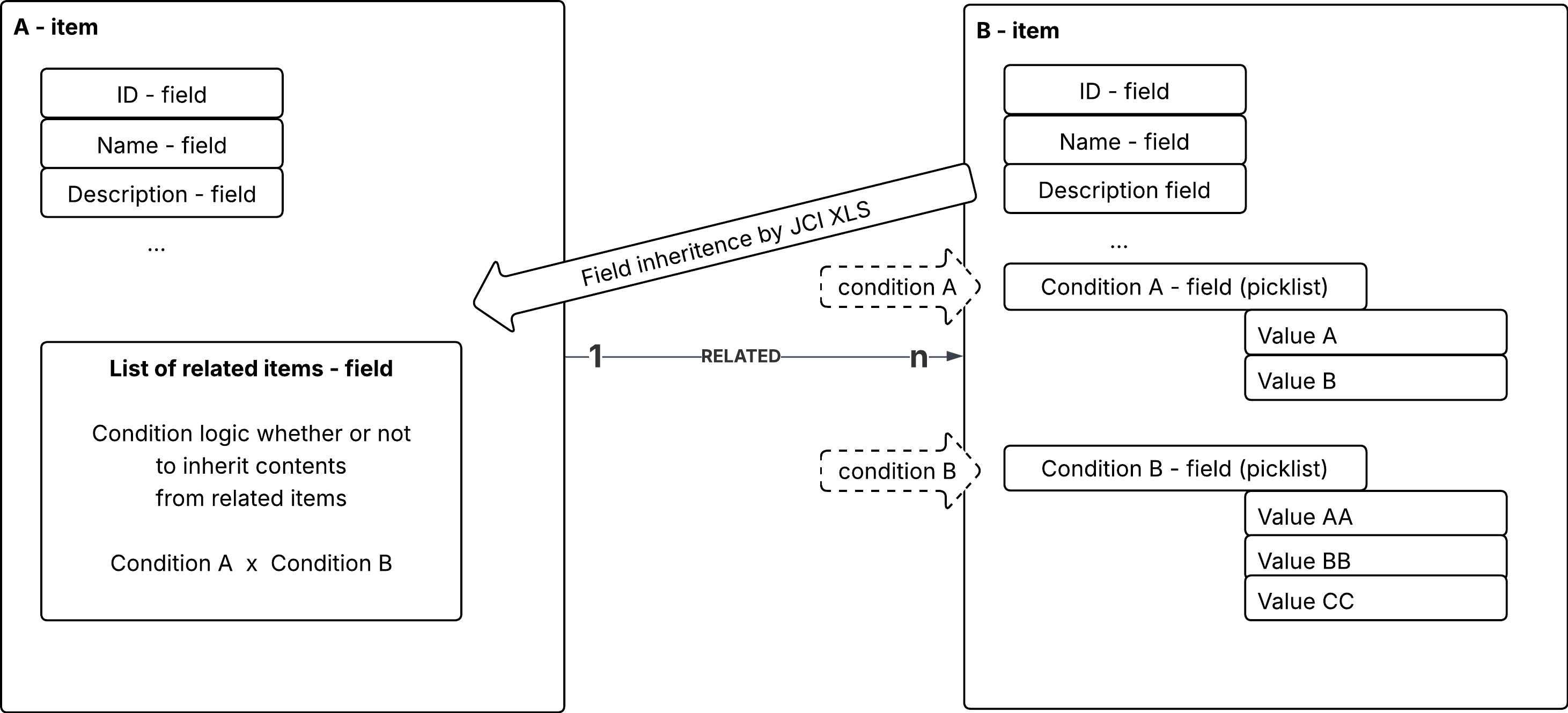 Conditional Field Inheritance in Jama Connect Interchange™ Excel ...